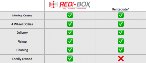 Rentacrate vs Redi-Box Moving Crates - Redi-Box